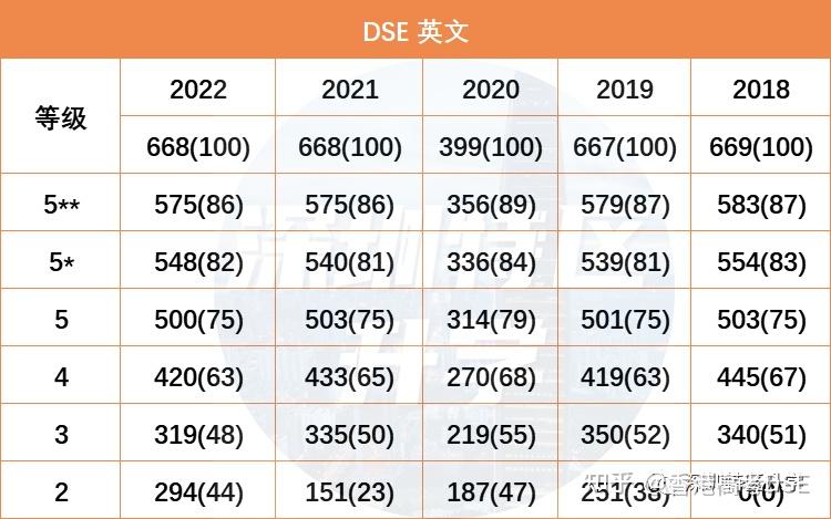 DSE5**相当于多少分？考到多少分算高分？DSE全科分数对照表一览 - 知乎