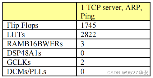 FPGA实现 TCP/IP 协议栈 纯VHDL代码编写 提供数据回环工程源码和技术支持 - 知乎