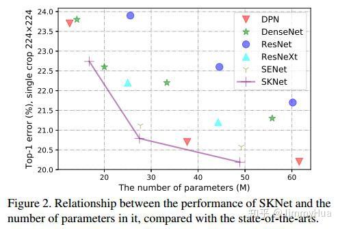 [论文笔记]-SENet和SKNet(附代码) - 知乎