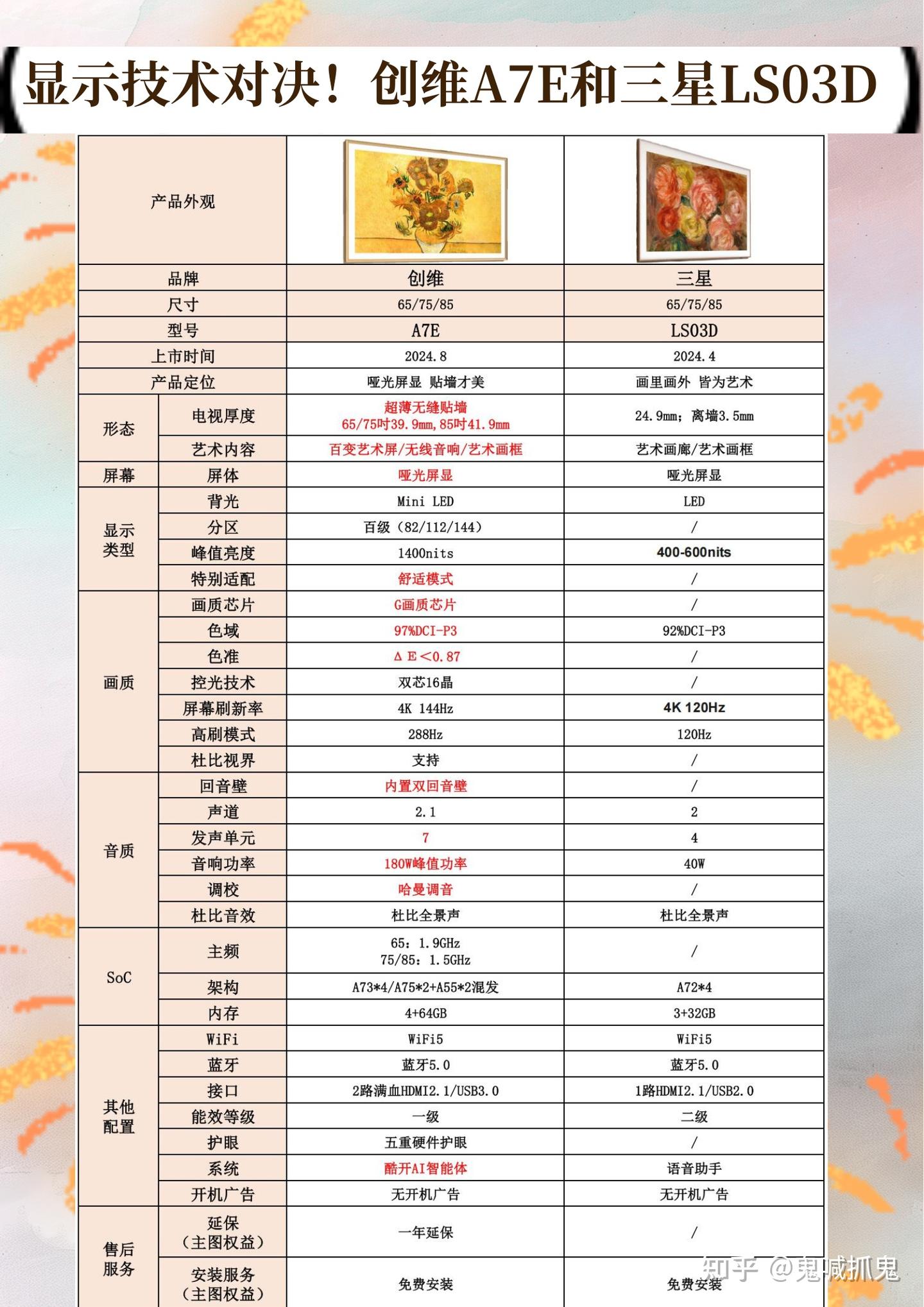 显示技术对决！创维A7E和三星LS03D：一场关于画质与价位的客厅美学博弈 - 知乎