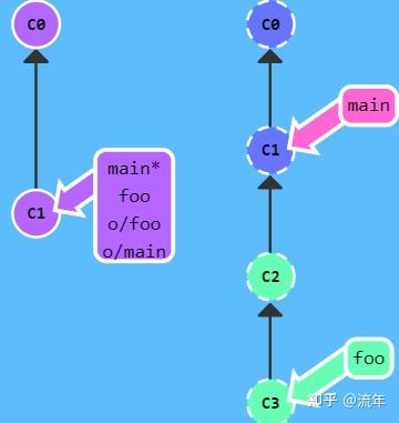Learn Git Branching 学习笔记（关于origin和它的周边——Git远程仓库高级操作篇） - 知乎