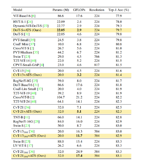 ECCV2022 Oral | 一种提高视觉Transformer的自适应性token采样技术 - 知乎
