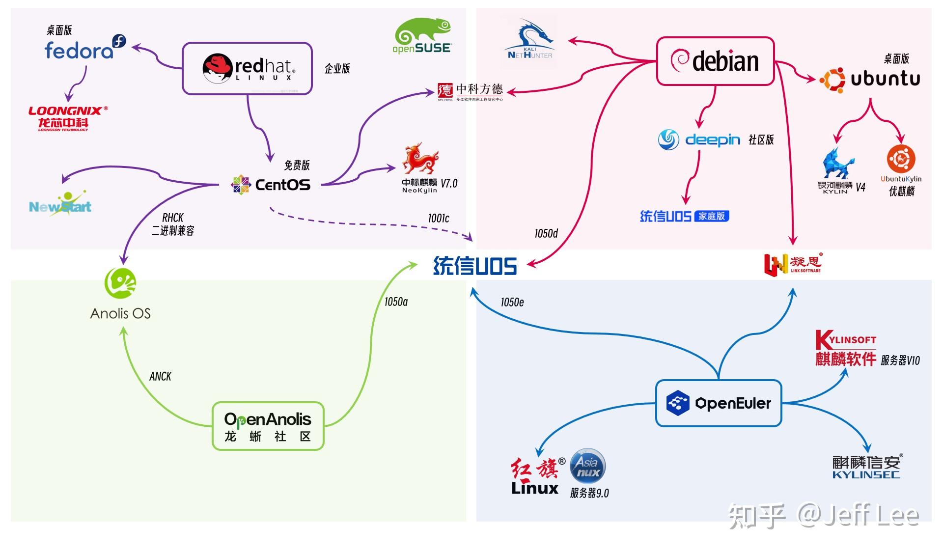 Linux家族谱（求指正） - 知乎