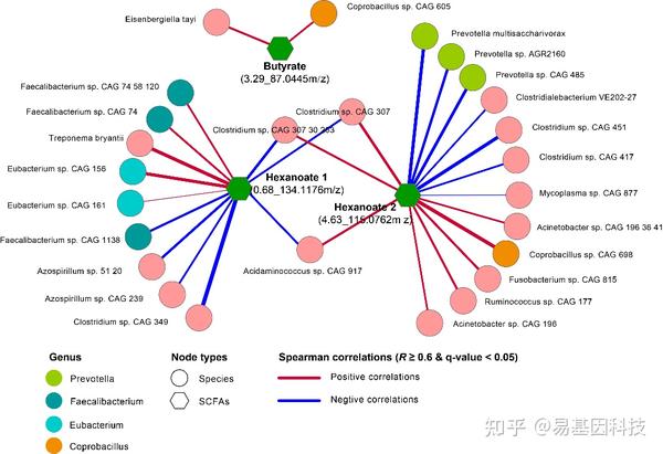 易基因：多组学关联分析及组学分子实验验证方法（表观组+转录组+微生物组）｜干货系列 - 知乎