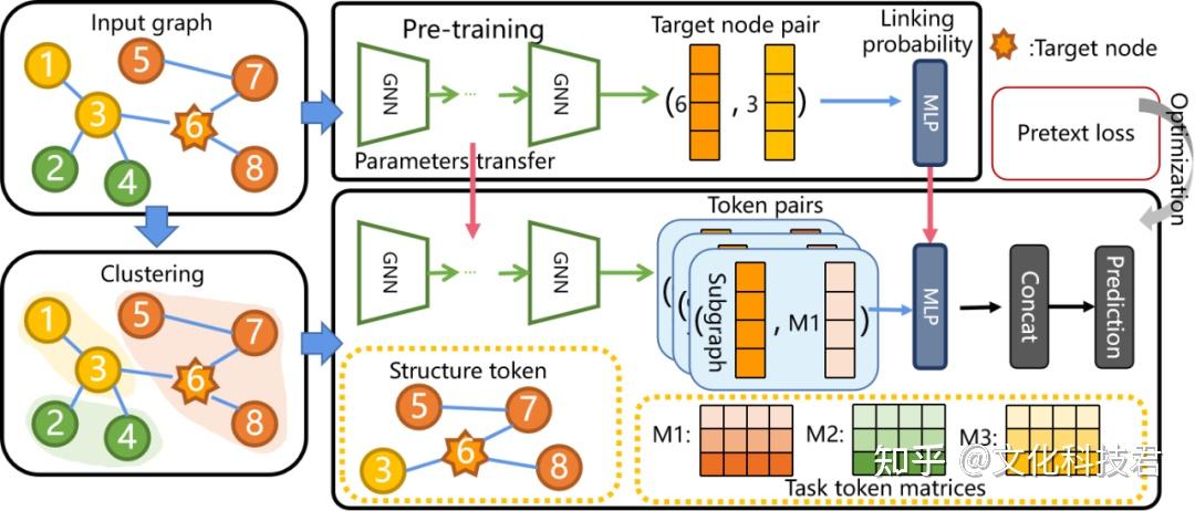 图“预训练、提示、微调”范式下的图神经网络泛化框架 - 知乎