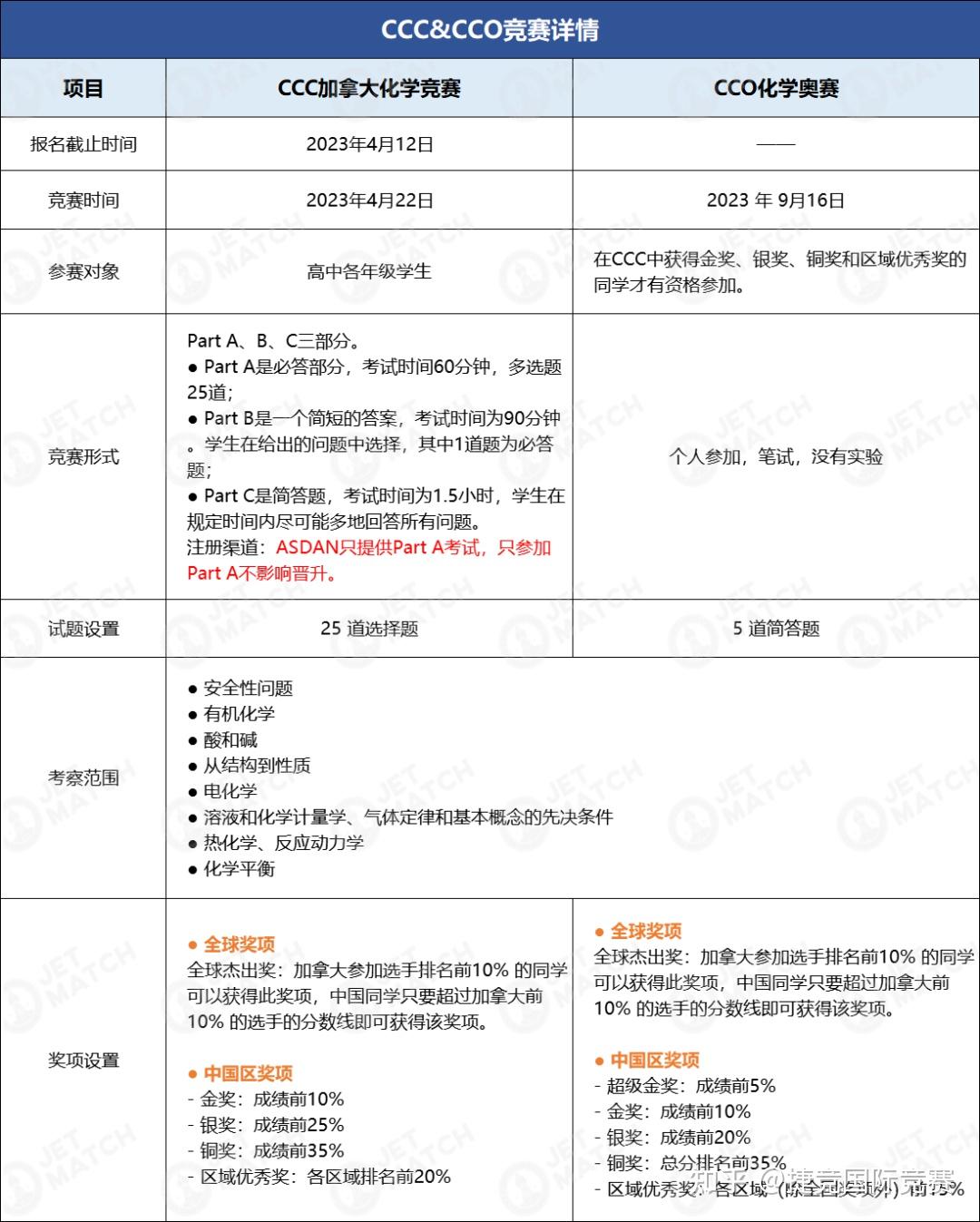 从CCC到CCO的“养成系”化学奥赛！入门小白的梦中“情”赛！ - 知乎