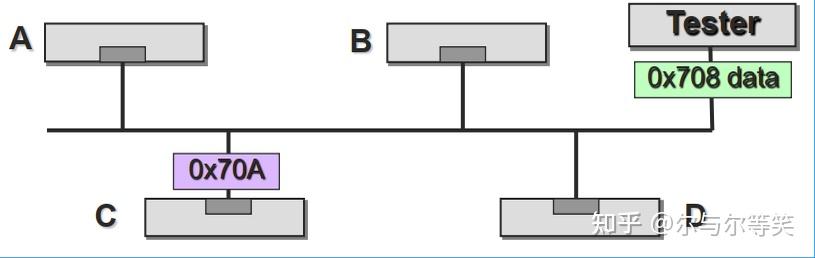 UDS诊断入门-网络层（二） - 知乎