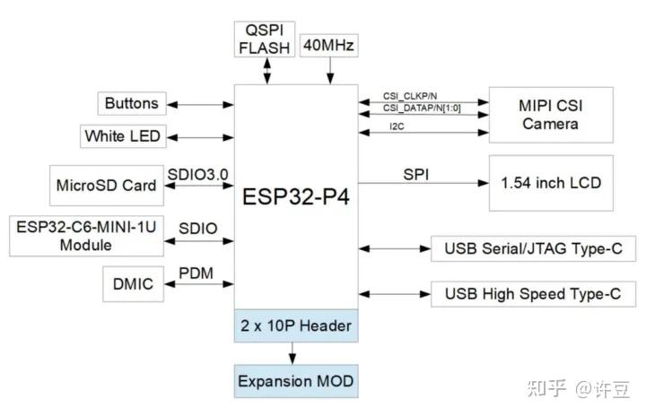 Github上很棒的嵌入式项目之——ESP32-P4-EYE 开发套件，专为 AI 视觉应用设计，外观类似于标准相机 - 知乎
