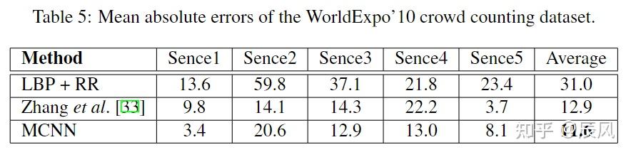 人群计数（Crowd counting）从入门到深入 - 知乎