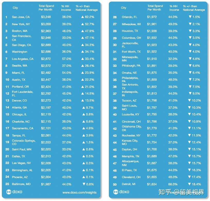 2022全美生活成本最高和最低的TOP10城市！ - 知乎