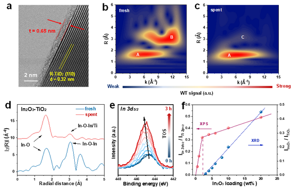 大连化学物理研究所傅强研究组：界面限域诱导CO2加氢反应中In2O3在TiO2上分散及催化性能增强 - 知乎