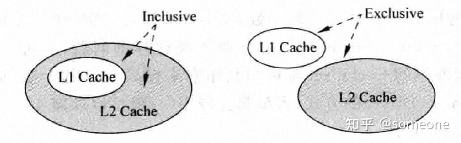 CPU cache学习笔记 - 知乎