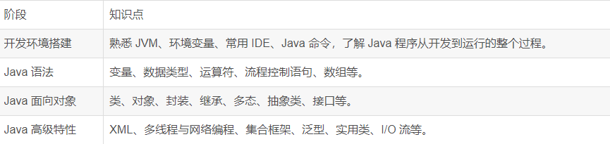 Java的学习路线（最全版） - 知乎