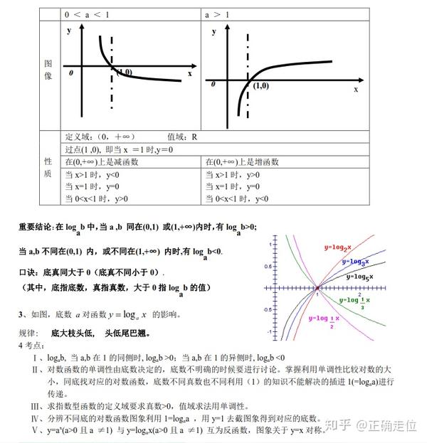 高中数学必修1知识点（附：对数函数详解高考真题解析），过来人教你秒杀技巧，快速得分！ 知乎 