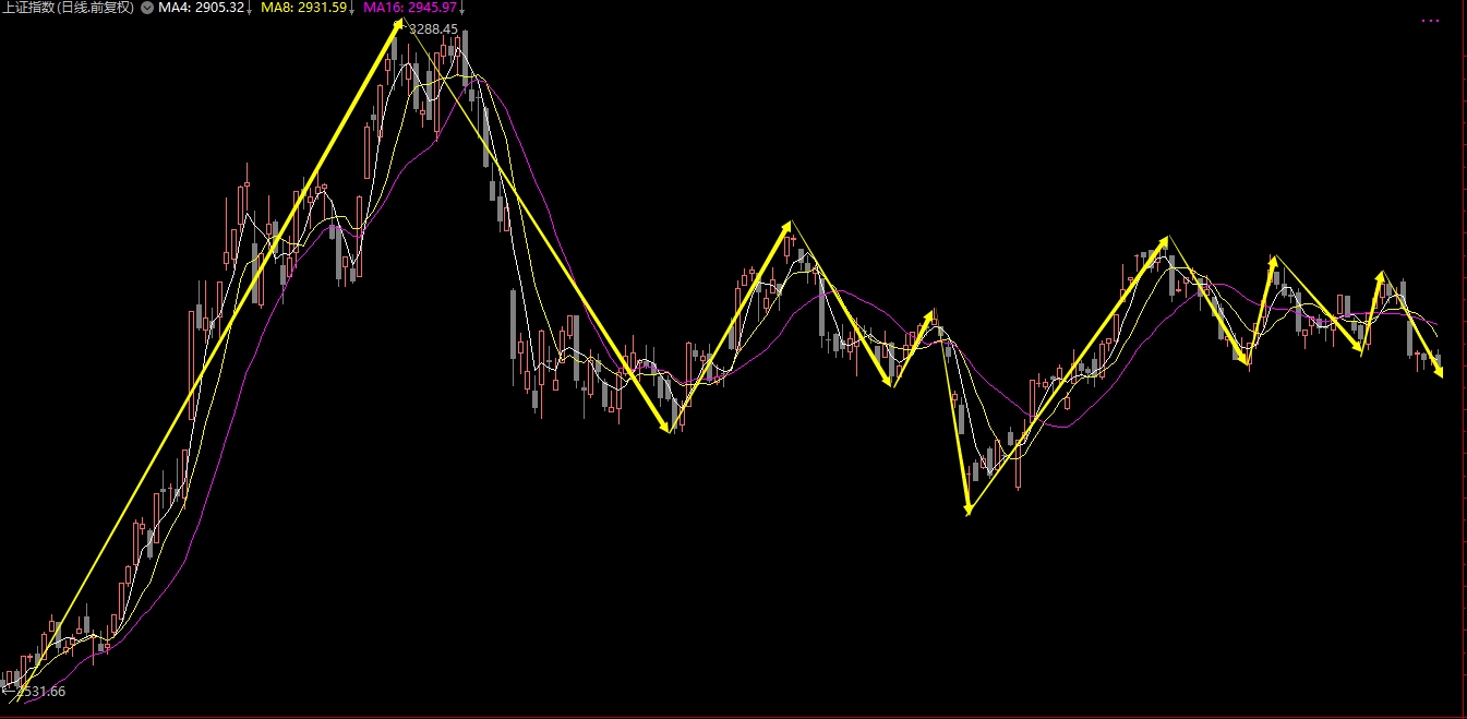 缠论MA均线系统使用指南（一）：为什么使用MA均线 - 知乎