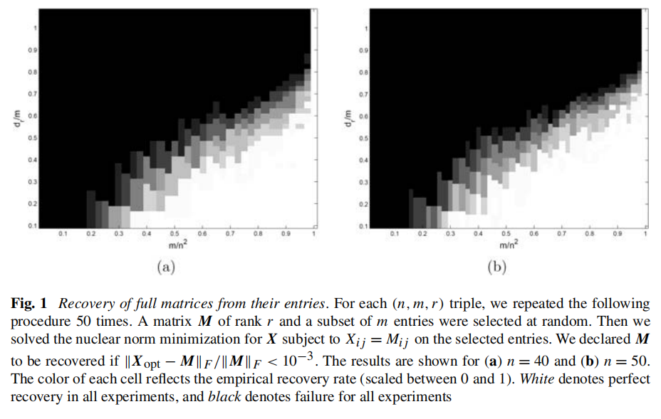 Exact Matrix Completion via Convex Optimization - 知乎