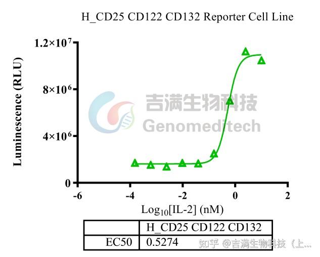 PD-1 × IL-2：联合改写肿瘤免疫治疗新策略 - 知乎