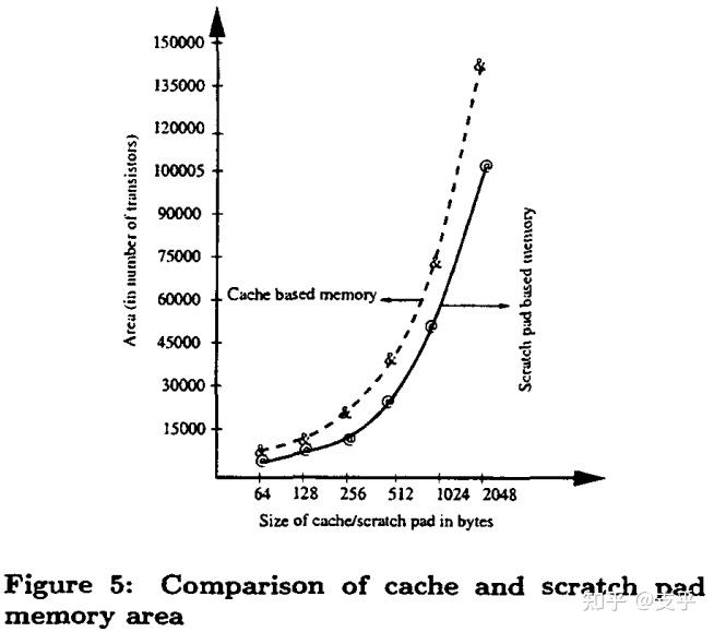 TCM(Tightly Coupled Memory)紧耦合存储器前身 - 知乎