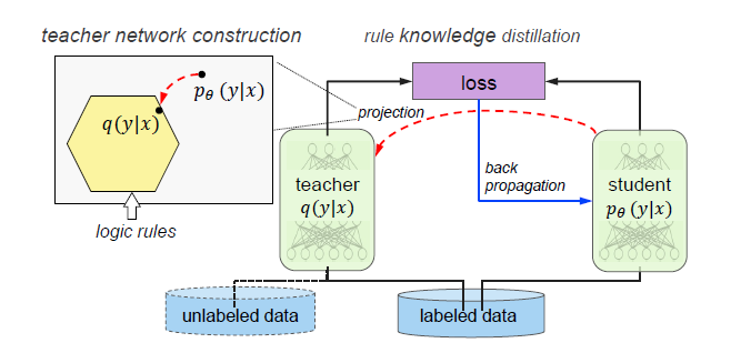 《Harnessing Deep Neural Networks with Logic Rules》读书笔记 - 知乎