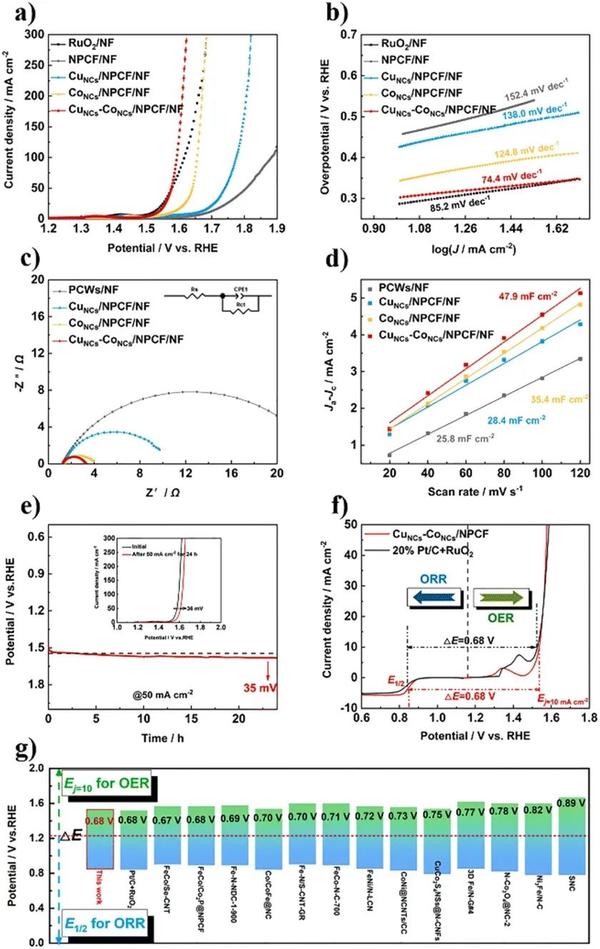 JMCA：莫特-肖特基出场！Cu-Co双金属纳米团簇相互作用增加氧还原反应活性 - 知乎