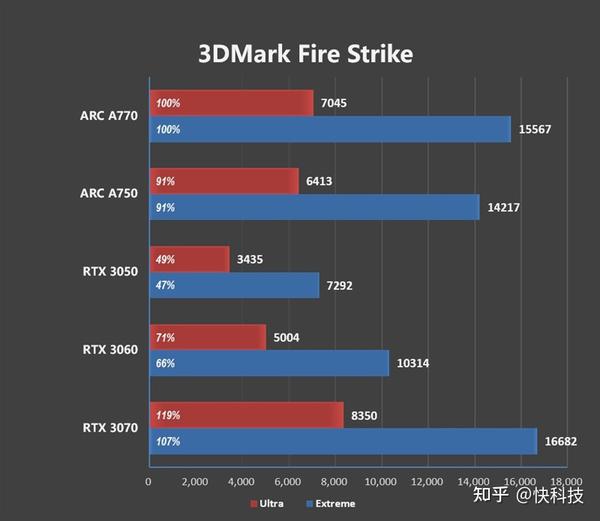 性价比狂虐RTX 3060！Intel Arc A770/A750显卡首发评测 - 知乎