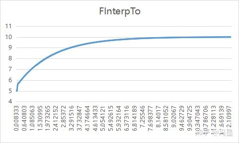 UE4 插值相关函数（Lerp FInterpConstantTo FInterpTo） - 知乎