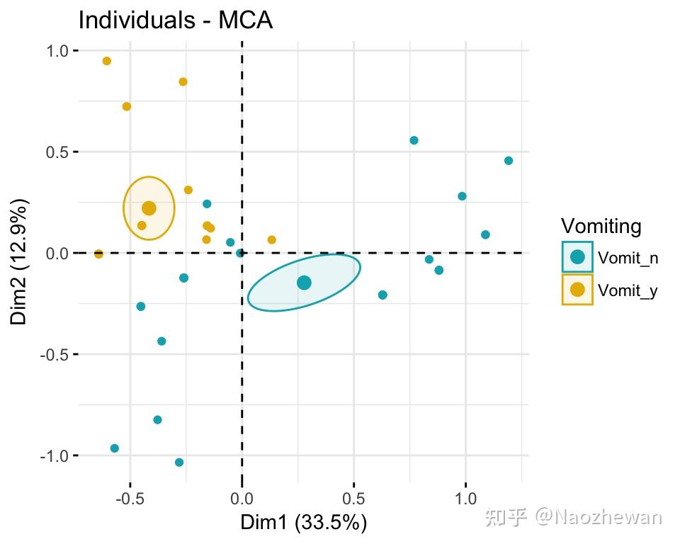 R语言实现MCA（多重对应分析） - 知乎
