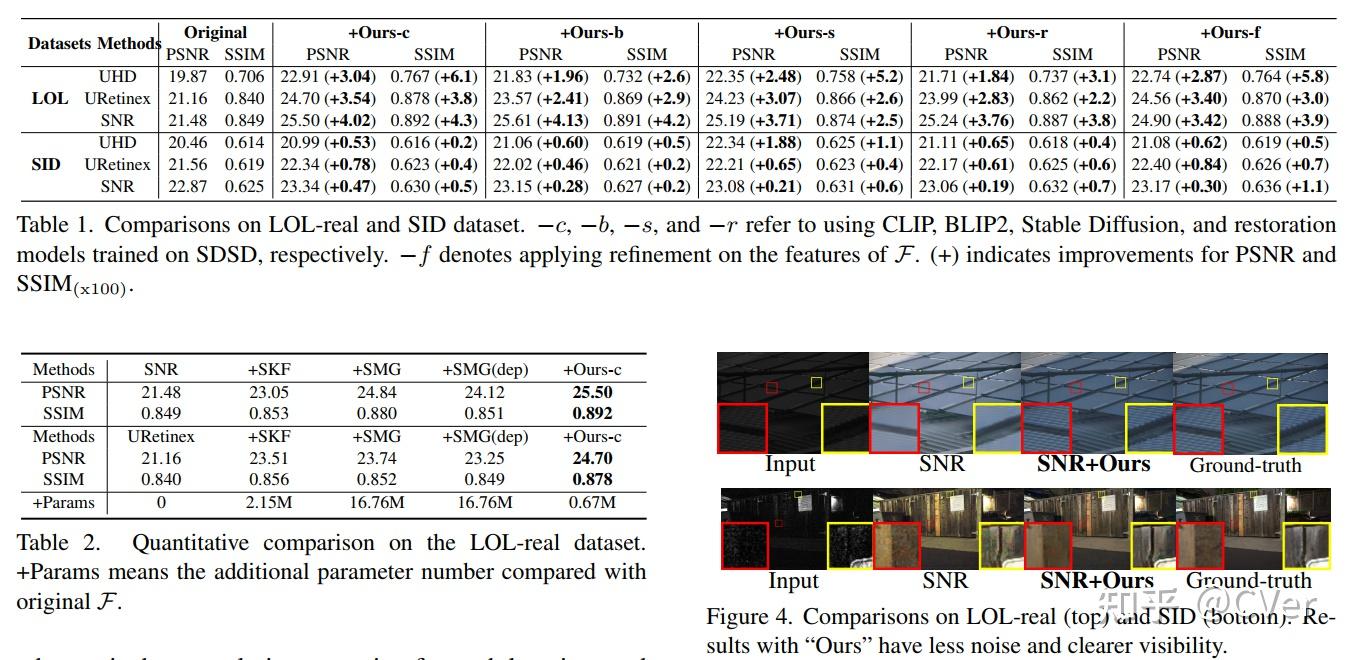 CVPR 2024 涨点！浙大等提出：通过预训练模型的先验增强图像复原 - 知乎