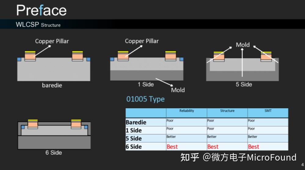 微方电子MicroFound携手典琦科技COMCHIP推动6-Side WLCSP技术：小型化与高性能的电子封装技术革命 - 知乎
