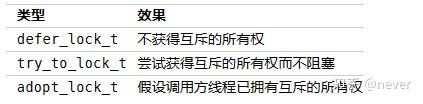 std::lock_guard 、std::unique_lock 、std::lock、std::scoped_lock - 知乎