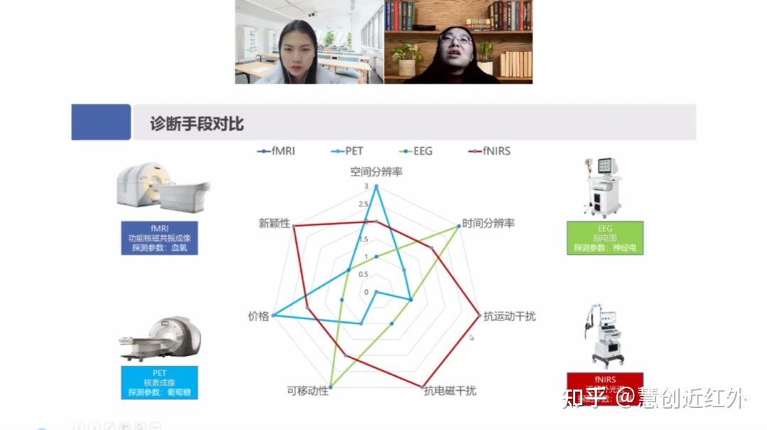 慧创脑科学第八期直播精彩回顾丨fNIRS与神经退行性疾病 - 知乎