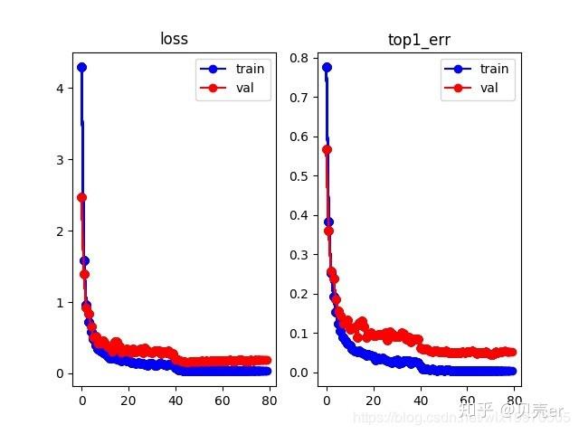 小白入门系列—— ReID(二)：baseline构建：基于PyTorch的全局特征提取网络 - 知乎