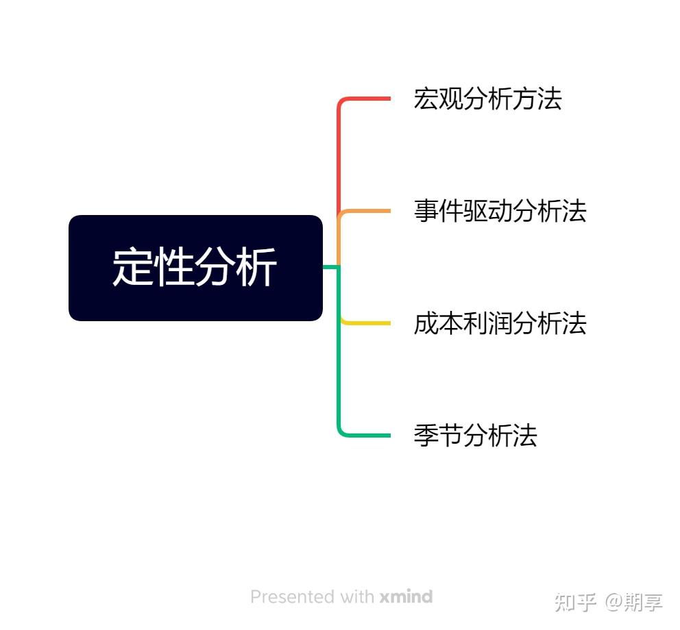 基本面分析方法 知乎
