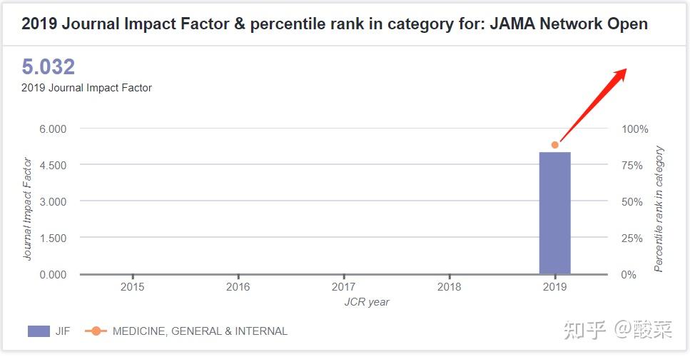 厉害了！JAMA旗下5分新刊，今年或将涨破8分！ - 知乎