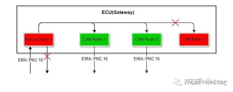 Autosar网络管理：Partial Network基础 之 ERA/EIRA、PNC Gateway - 知乎