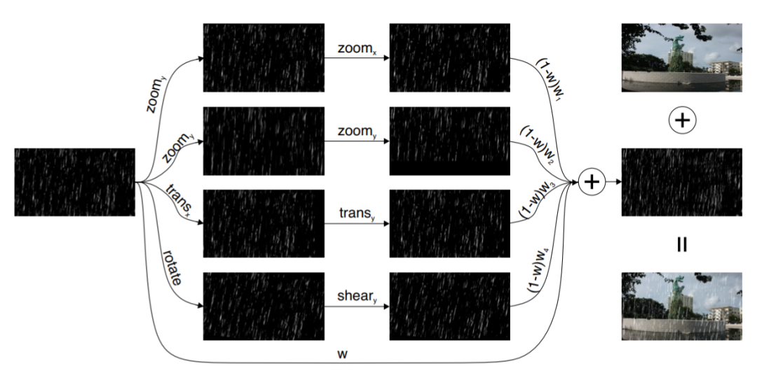 6ms 的EfficientDeRain：颇具启发的简单高效去雨算法 - 知乎