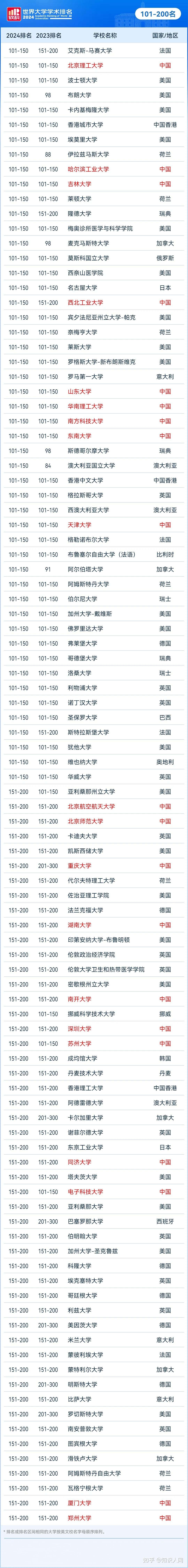 2024软科（ARWU）世界大学学术排名Top200榜单 - 知乎
