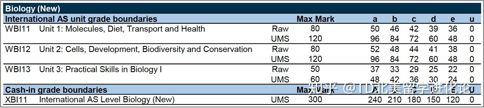 A Level生物CIE/Edexcel(爱德思)考试局成绩等级划分标准：拿A*，需要满足哪些条件？ - 知乎