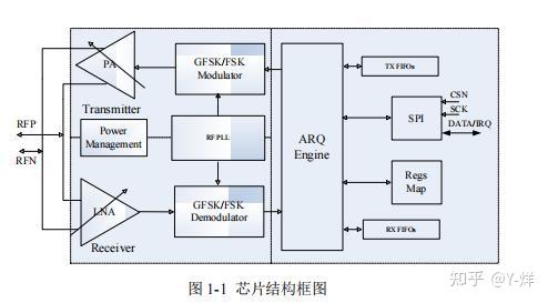 2.4G频段无线收发芯片-CI24R1 - 知乎