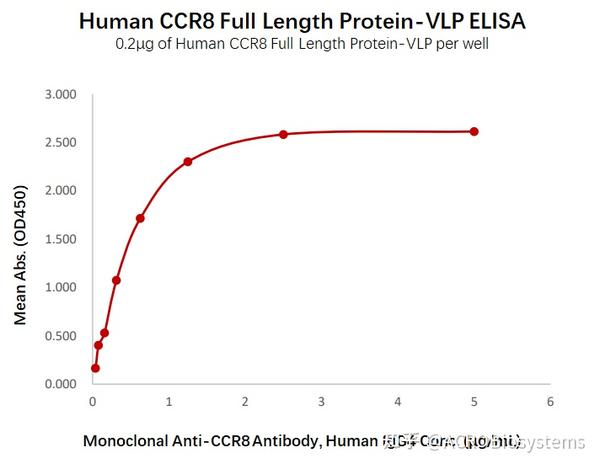 ACRO"膜杰作"又添新成员——全长七次跨膜蛋白CCR8 - 知乎