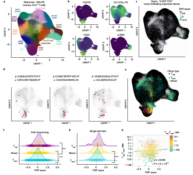Nat Immu | 调节性T细胞的TCR序列特征决定其命运，可应用于肿瘤微环境改造 - 知乎
