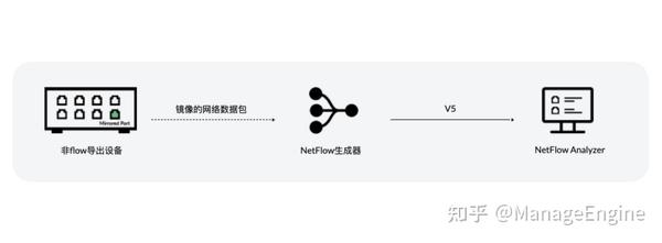 使用NetFlow Analyzer全面分析网络流量 - 知乎
