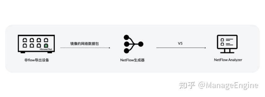 使用NetFlow Analyzer全面分析网络流量 - 知乎
