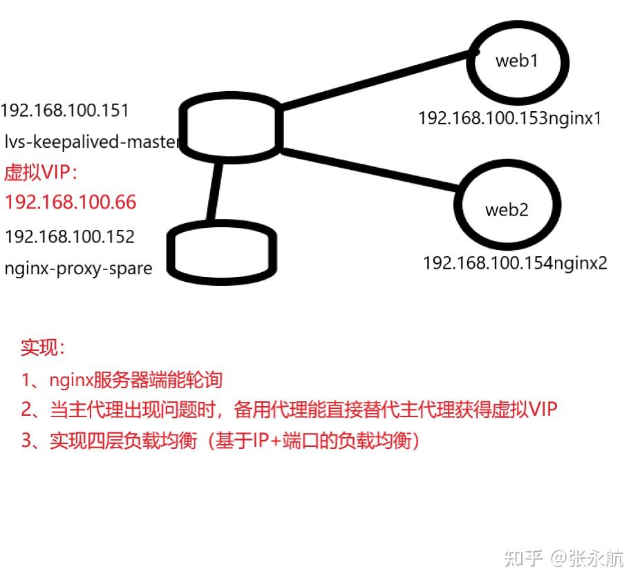 LVS_Director + KeepAlived 四层负载均衡实现 - 知乎