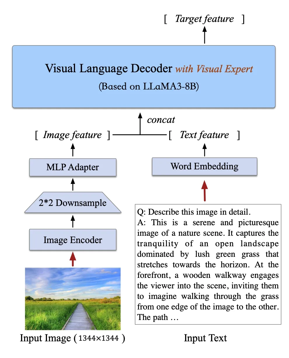 CogVLM2: 智谱开源新一代多模态大模型！ - 知乎