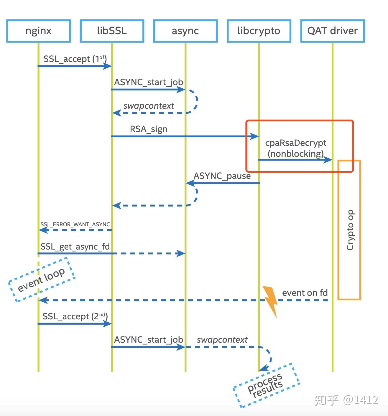OpenSSL异步模式与Intel QAT加速卡(一) - 知乎