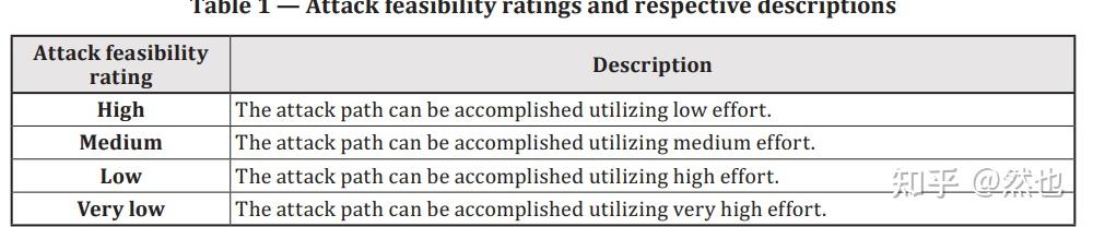 ISO/SAE 21434标准浅解 - 知乎