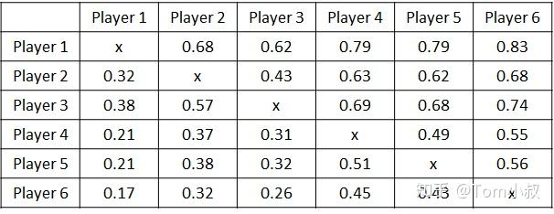 TrueSkill原理简介 - 知乎