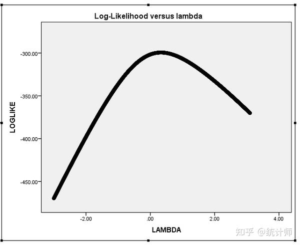 在SPSS中进行BOX-COX转换 - 知乎