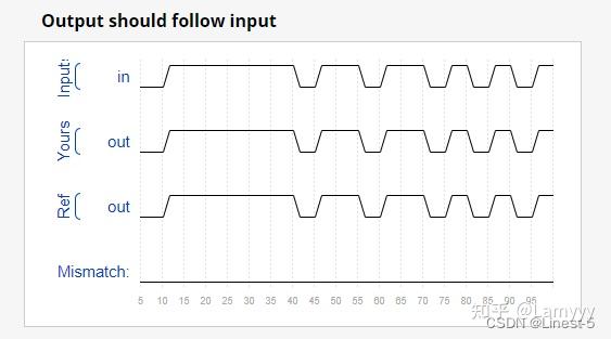 【hdlbits 刷题 1】verilog Language（1）basics 部分 知乎